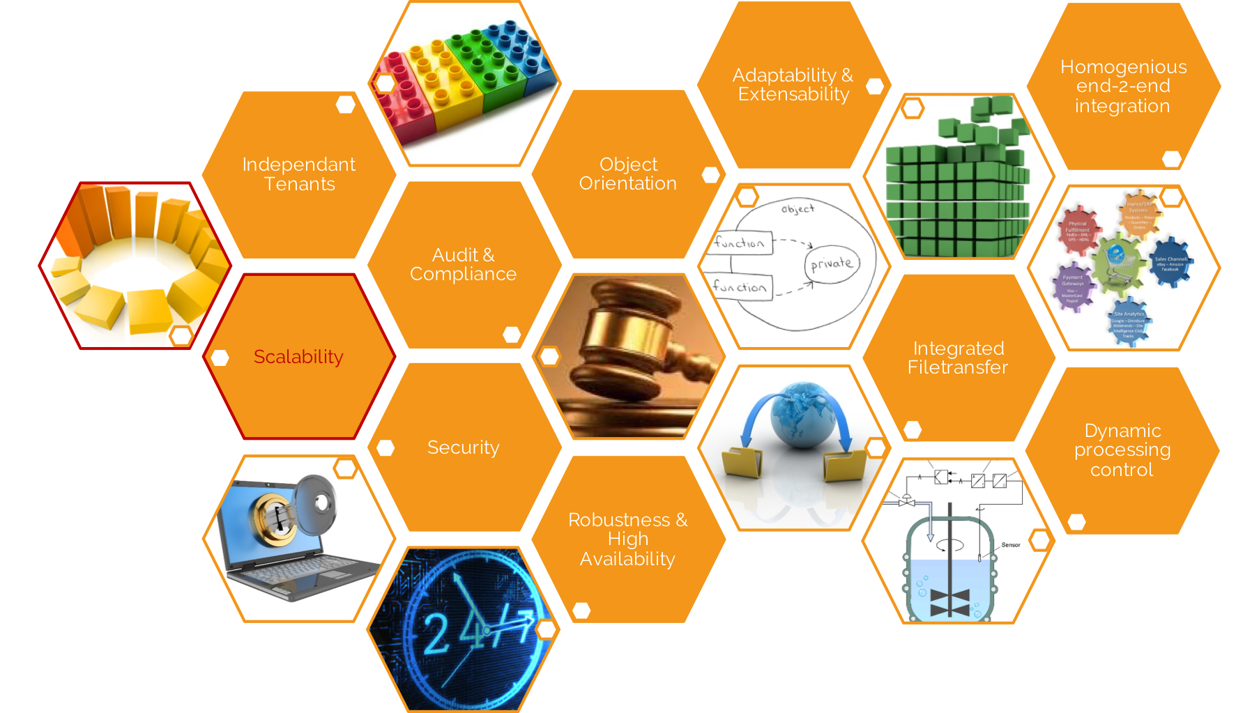 Scalability in Automation - Smile-IT