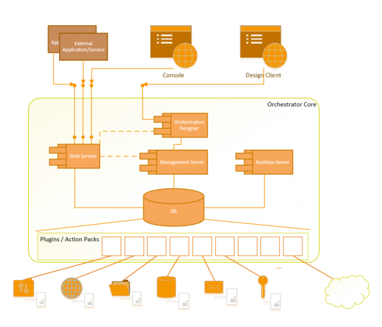 System Orchestrator Architecture - Smile-IT
